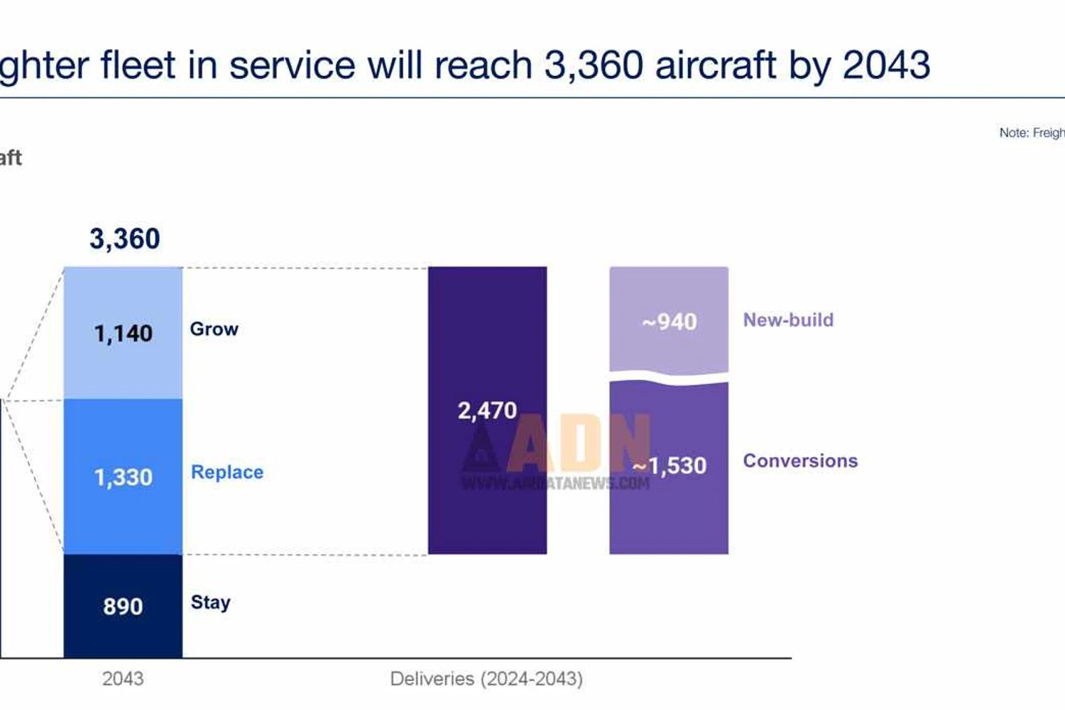 Airbus forecasts demand for 42,430 new commercial aircraft by 2043 ...